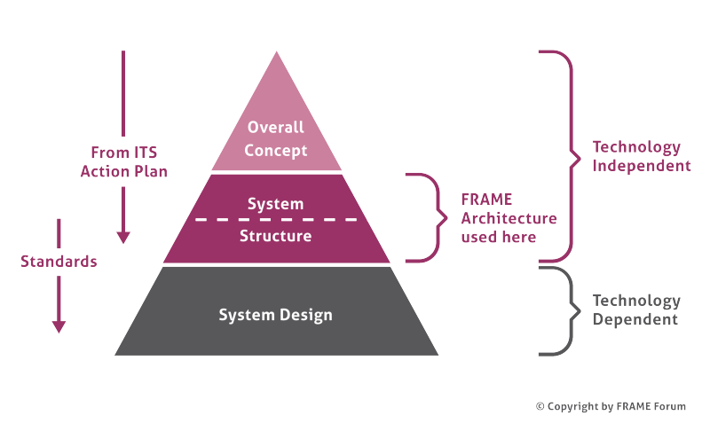 FRAME Architecture - FRAME Online